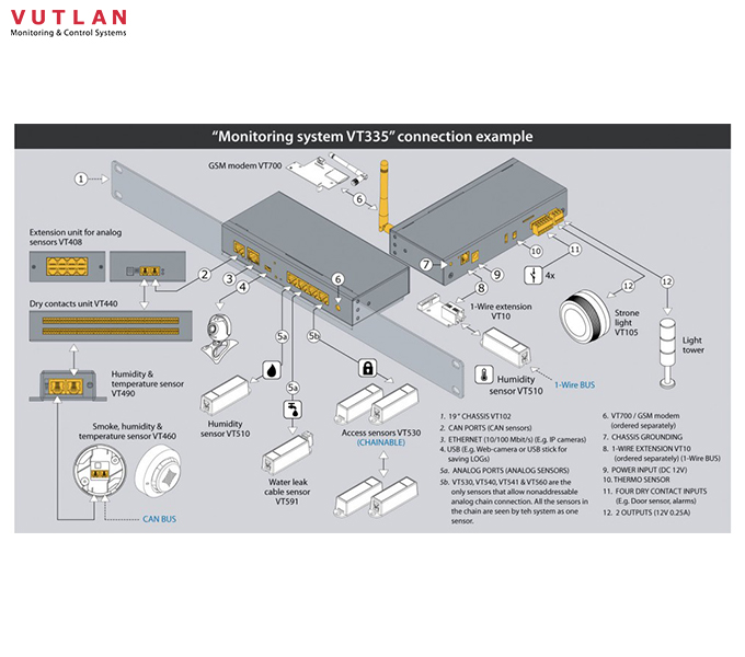 مانیتورینگ شرایط محیطی تحت شبکه : VT335